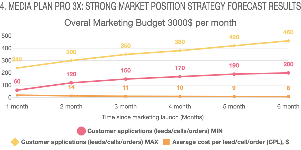 Charts Archive - StarMarketing